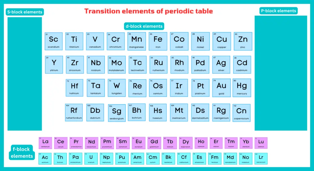 transition elements | 2 Types - Outer and Inner elements